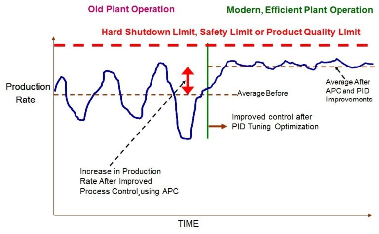 Advanced Process Control Benefits In Chemical Industry | PiControl ...