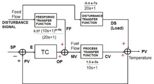 Basic Elements Of Advanced Process Control (APC) | PiControl Solutions LLC