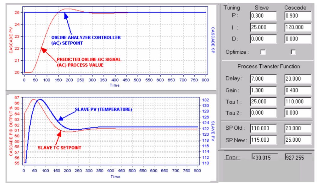 DCS-based Production Maximizers Using Closed-Loop Identification And ...