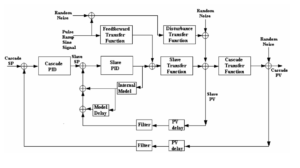 DCS-based Production Maximizers Using Closed-Loop Identification And Optimization Technology ...