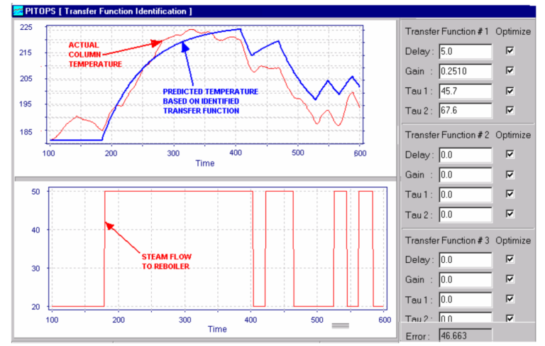 DCS-based Production Maximizers Using Closed-Loop Identification And Optimization Technology ...