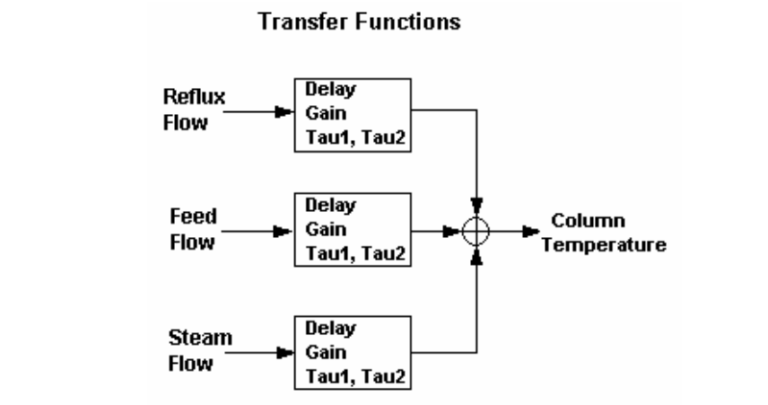 DCS-based Production Maximizers Using Closed-Loop Identification And Optimization Technology ...