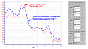 DCS-based Production Maximizers Using Closed-Loop Identification And Optimization Technology ...
