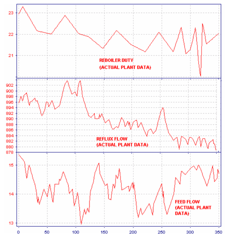 DCS-based Production Maximizers Using Closed-Loop Identification And Optimization Technology ...