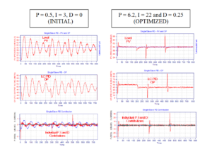 Level Controller Tuning Using Novel PID Tuning Optimization Methodology ...
