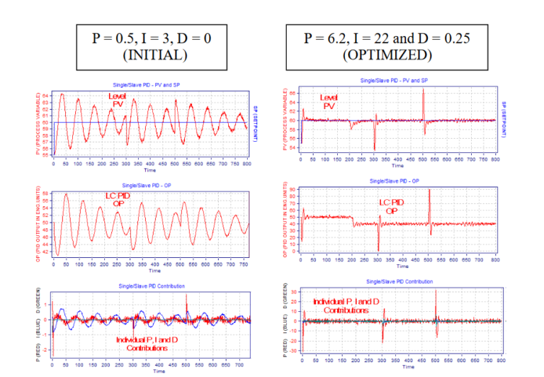 Level Controller Tuning Using Novel PID Tuning Optimization Methodology | PiControl Solutions LLC
