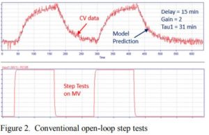 New Technology For Closed-Loop System Identification, PID Control Loop Optimization And Advanced ...