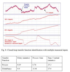 Step-Less Closed Loop Multivariable Transfer Function System Identification- The SLIC-ID ...