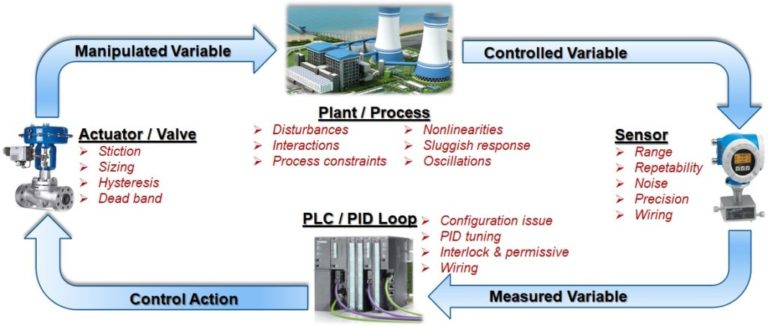 Why PID Control Loop Tuning And Optimization Is Essential? | PiControl ...