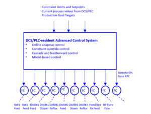 DCS-APC (Advanced Process Control) A Better And Superior Option To MPC (Model Predictive Control ...